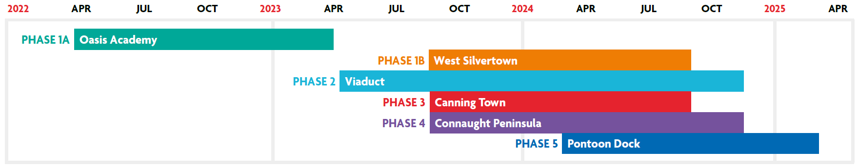 About the project – Royal Docks Corridor – Newham Council